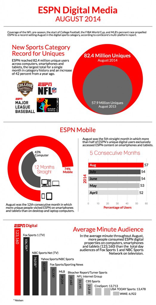 ESPN Digital Has Record Breaking August - LaughingPlace.com