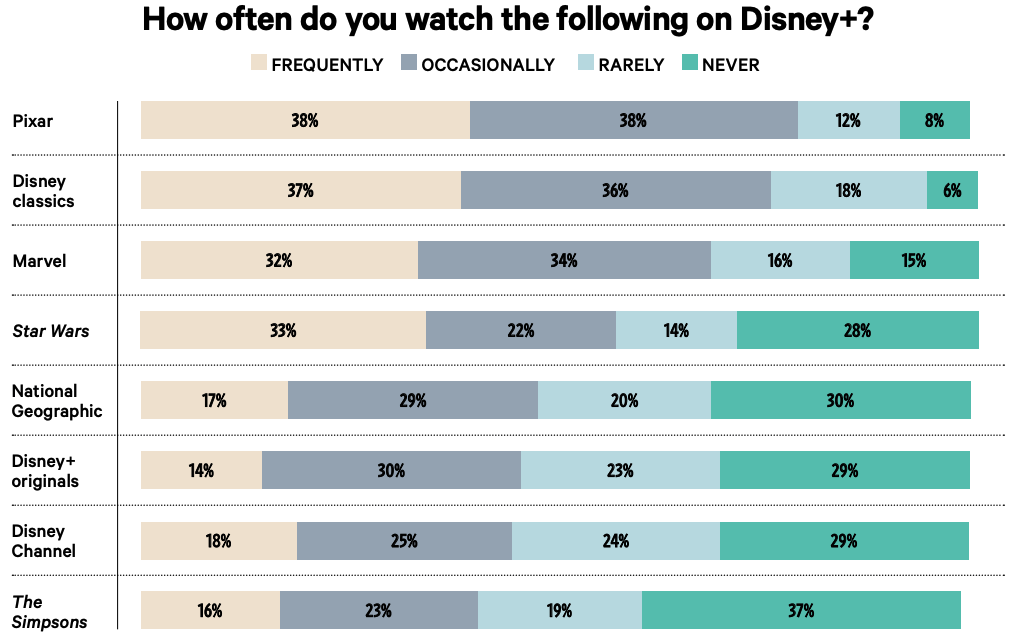 Survey Reveals What Disney+ Subscribers are Watching Most ...