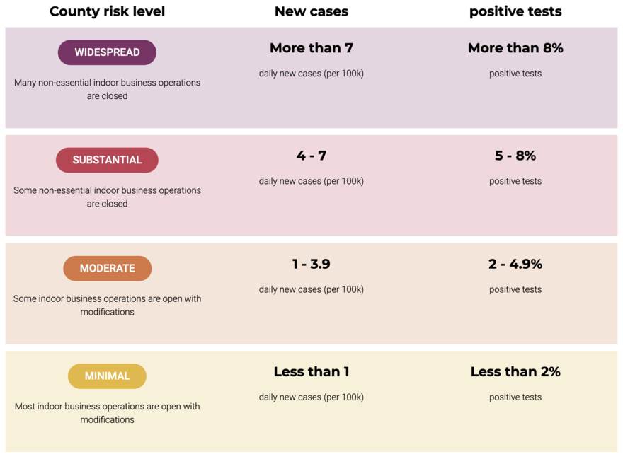 What California's New Color Coded County Risk Tier System Means for the ...